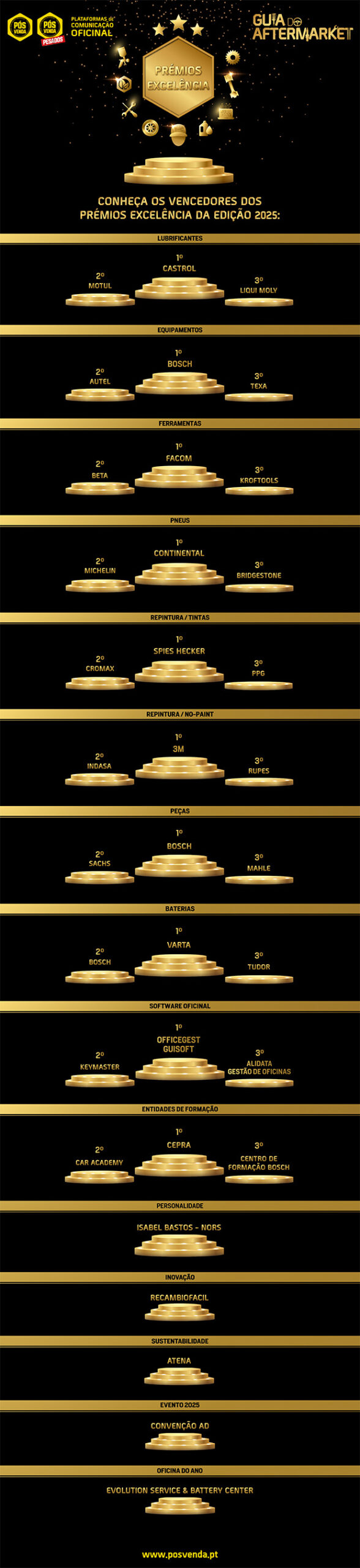 Vencedores dos Prémios Excelência PÓS-VENDA 2025 - Revista Pós-Venda